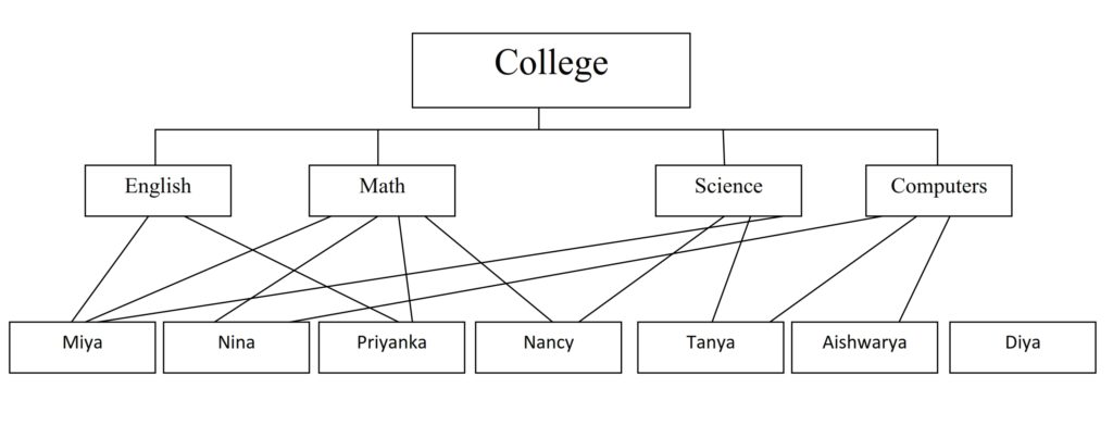 Data Models - Database Models and their types - Simplinotes