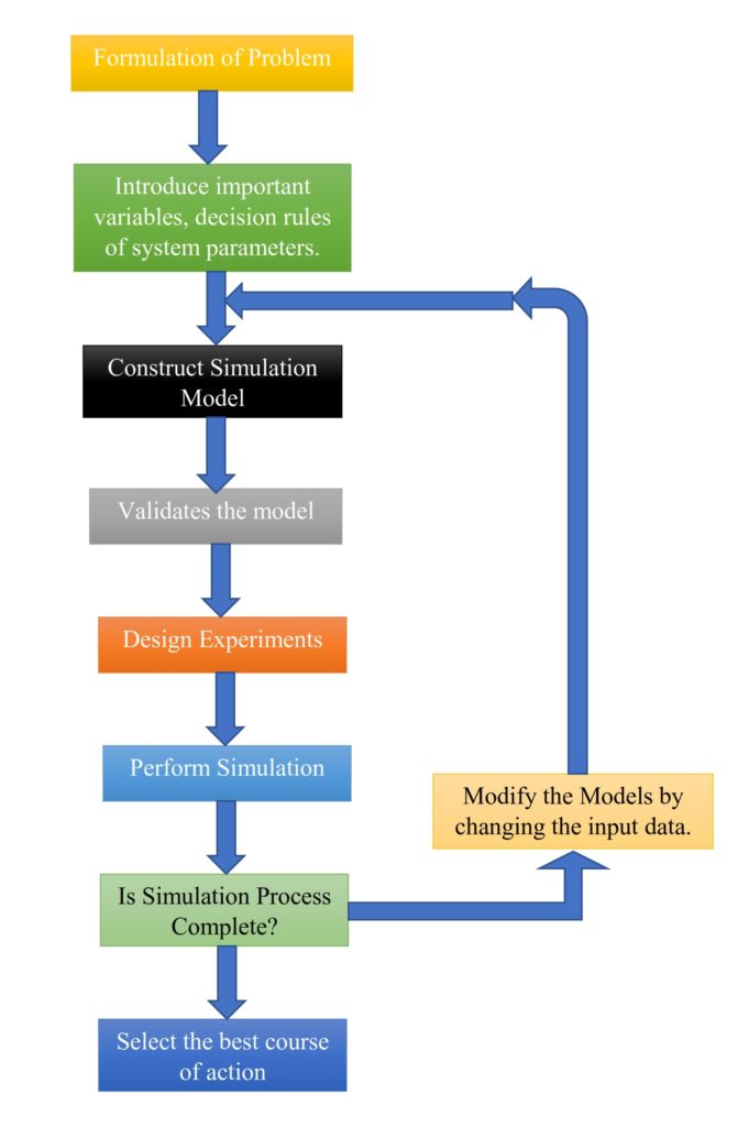 Simulation - Meaning, Definition, Examples and Process - Simplinotes