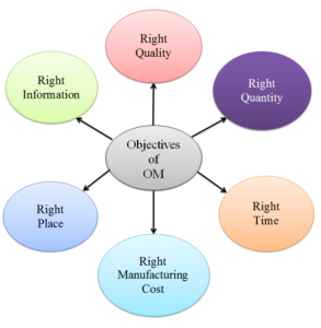 Operations Management - Meaning, Definitions, Objectives, Scope & Role