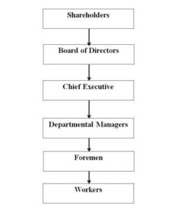Power and Authority - Meaning, Definitions, Types and Theories