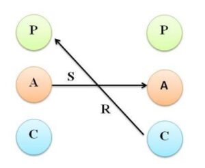 Interpersonal Behaviour - Transactional Analysis - Free BBA/MBA Notes